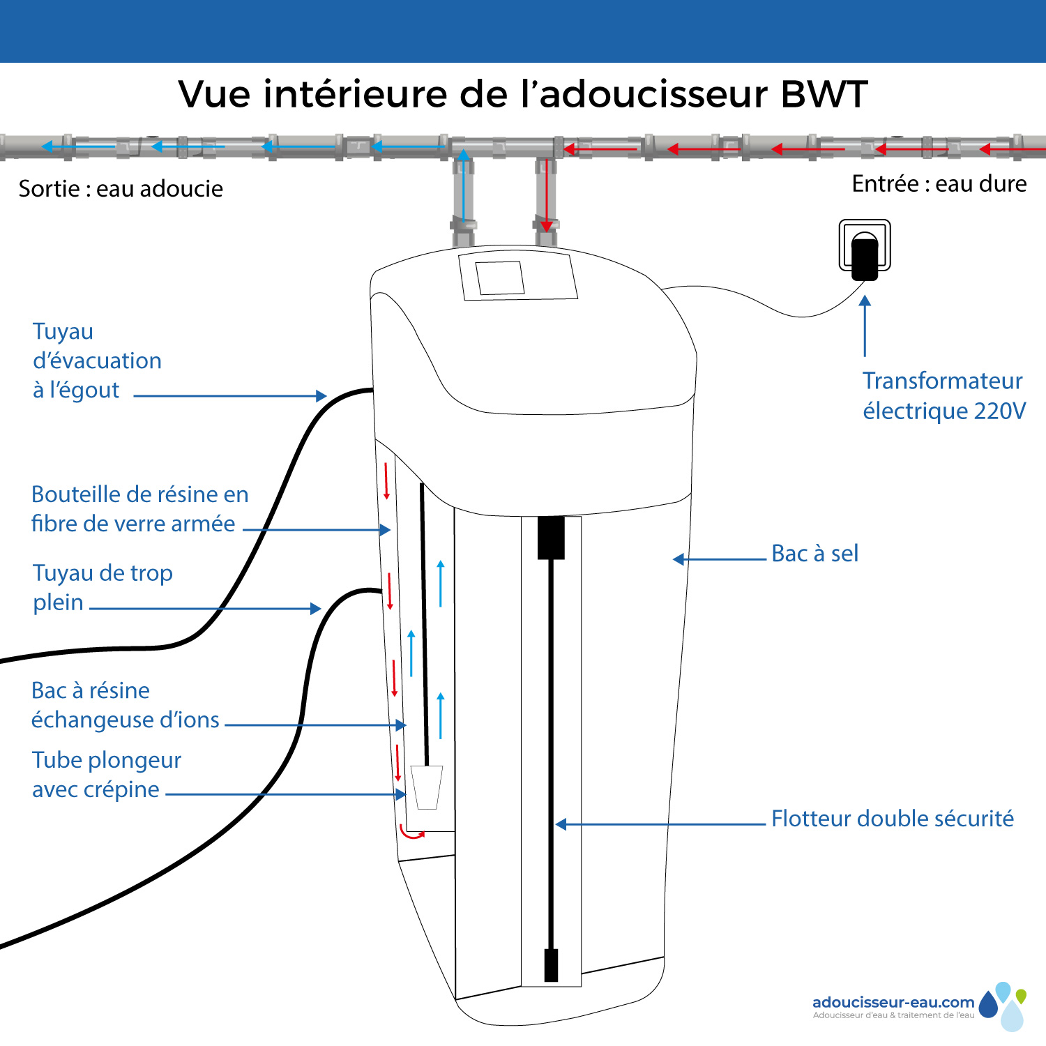 Adoucisseur Bwt Fiche Technique