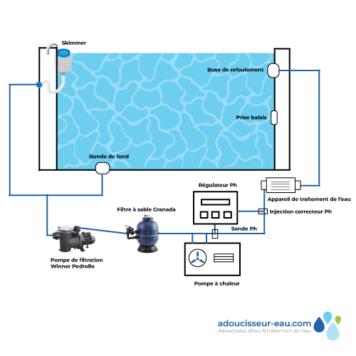 Installation et branchement d'une pompe de filtration pour piscine ...